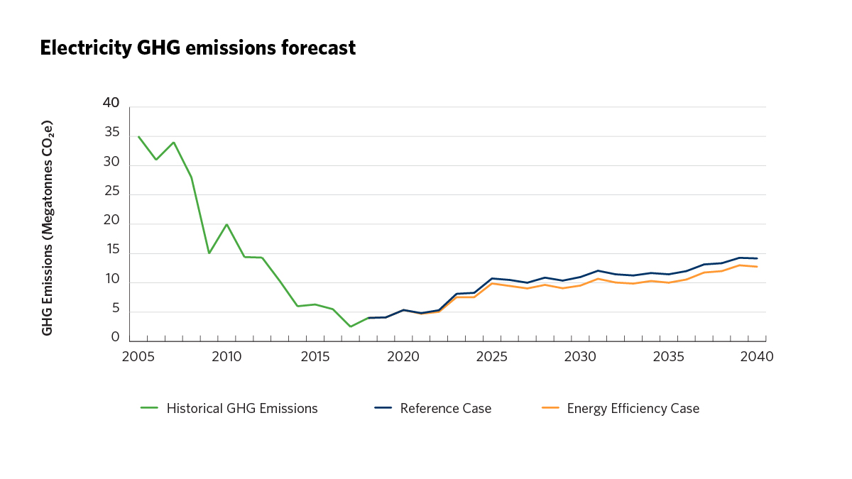 The IESO’s Annual Planning Outlook in Six Graphs
